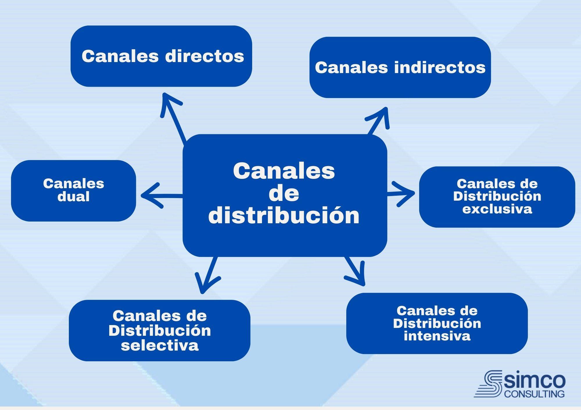 Logistica Empresarial Canales De Distribucion