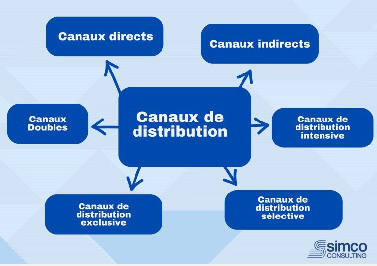 Chaîne d'approvisionnement : les canaux de distribution - Simco Srl