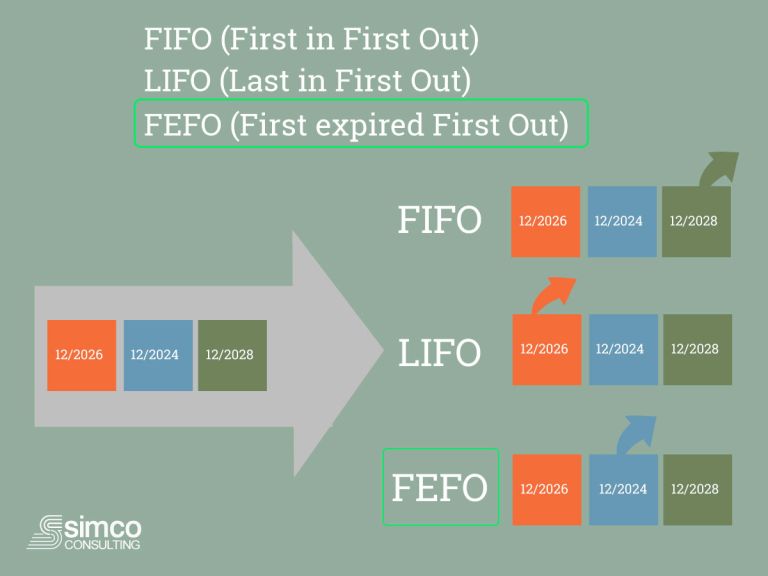 FEFO: Optimizar la gestión de almacenes con el método First expired first out - Simco Consulting